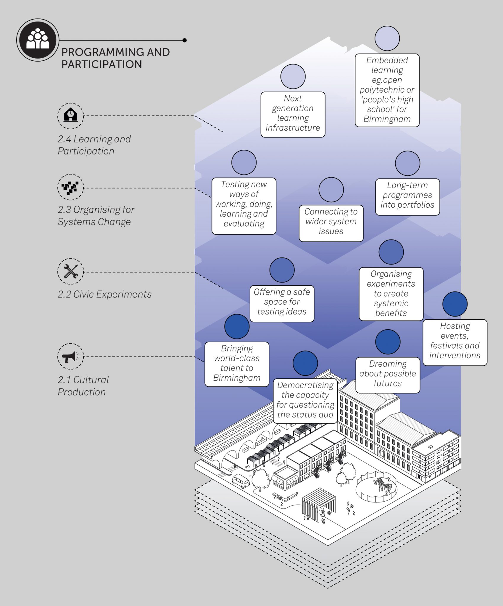 CIVIC SQUARE (2020—2030) – CIVIC SQUARE BIRMINGHAM CIC